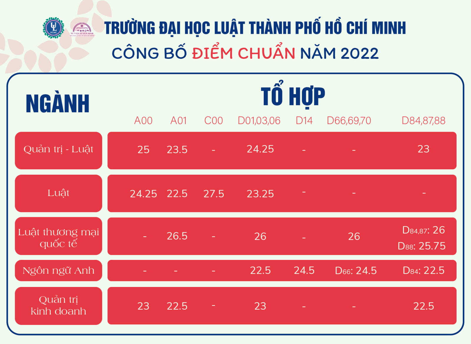 Trường Đại học Luật Tp.Hồ Chí Minh công bố điểm chuẩn xét tuyển đại học hệ chính quy năm 2022
